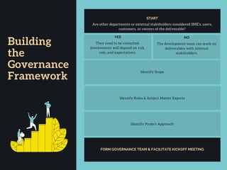 Project delivery standardization framework innovate vancouver | PPT