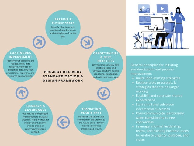 Project delivery standardization framework innovate vancouver | PPT