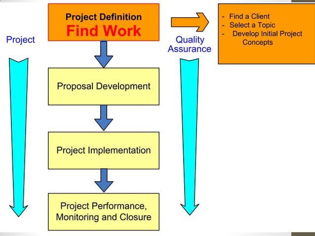 Project design and management | PDF