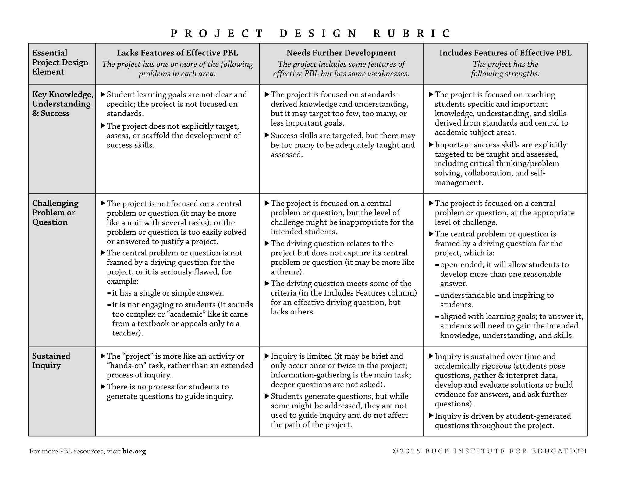 Project design rubric | PDF