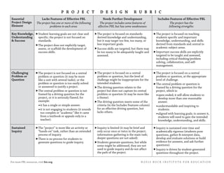 Project design rubric | PDF