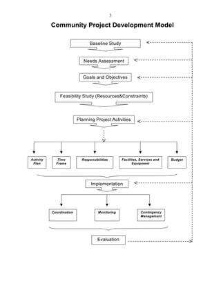 Project development and planning | PDF