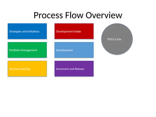 Project_Development_Intake_Process_with_PDCA_Cycle.pptx