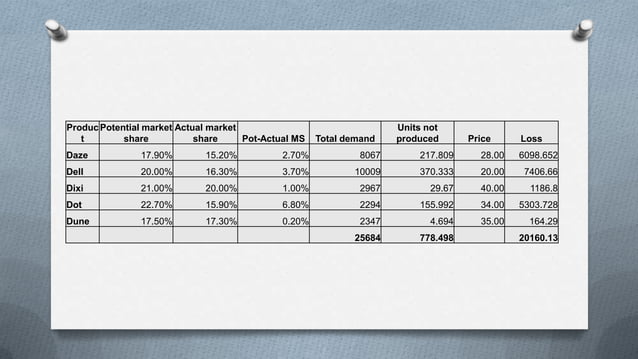 Capsim - Digby | PPTX