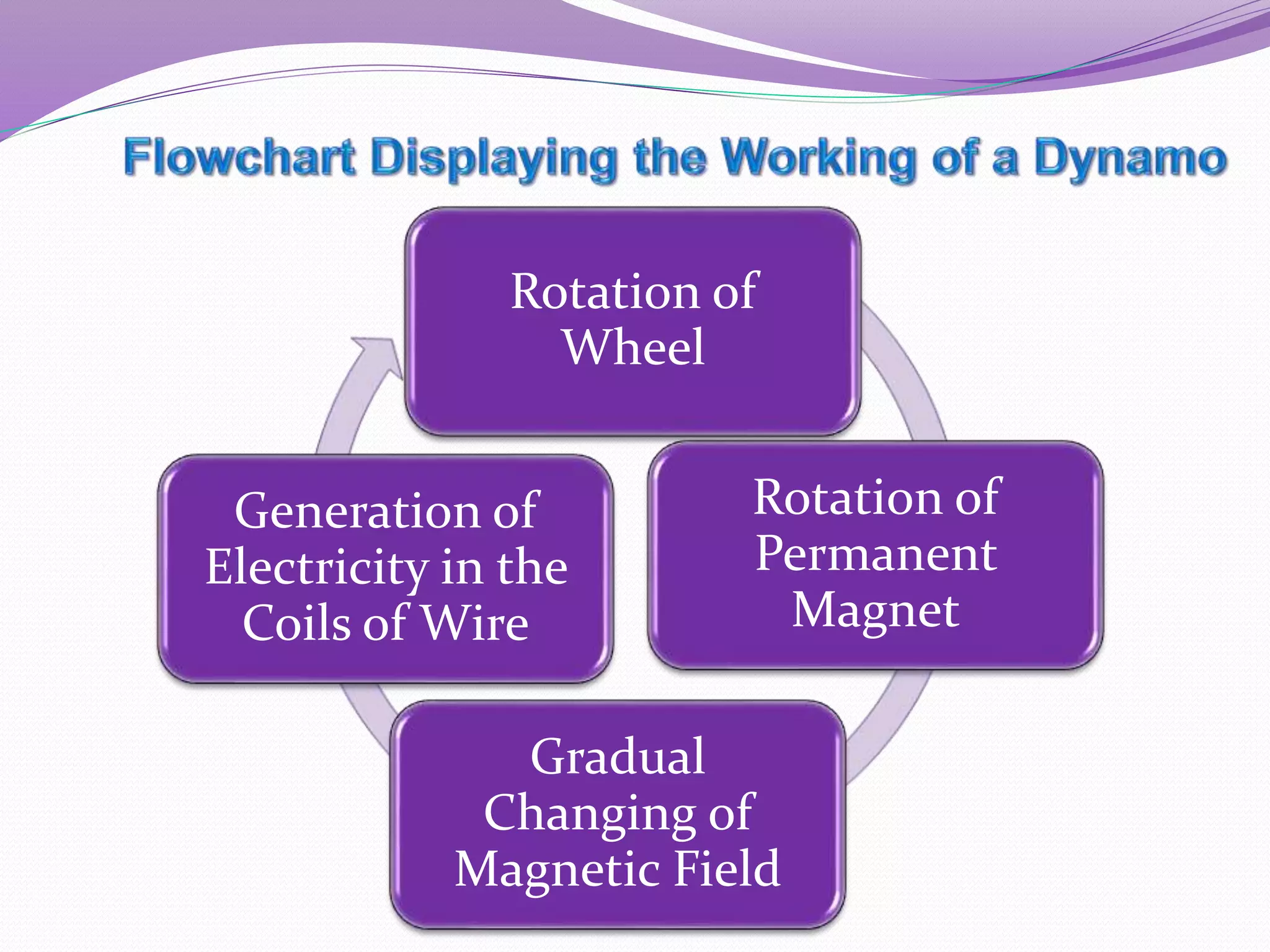 Renewable Sources of Energy- Dynamo in Bicycle | PPSX