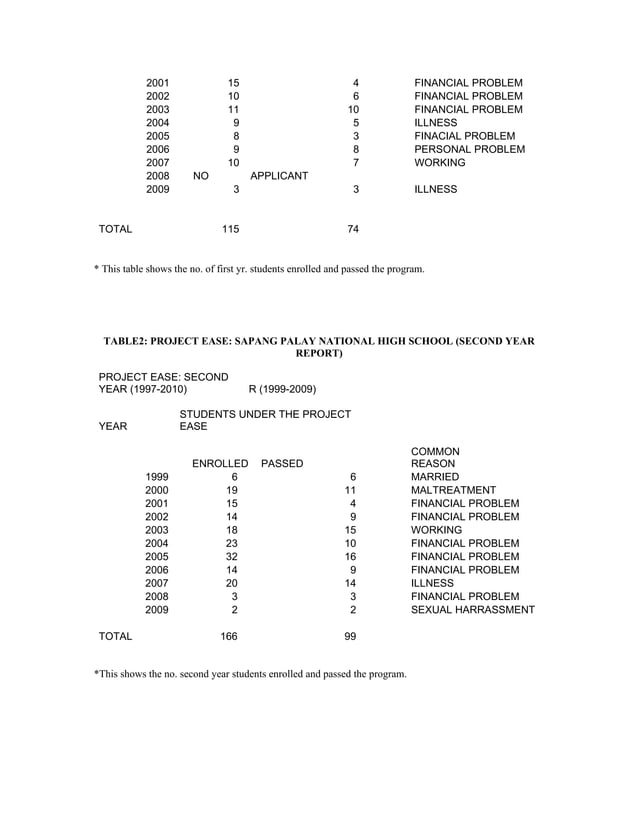 Project ease (final) | DOC | Secondary Education | Education