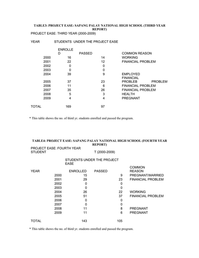 Project ease (final) | DOC | Secondary Education | Education