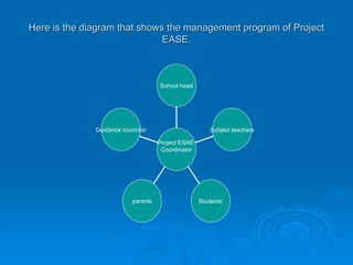 Project ease power point | PPT