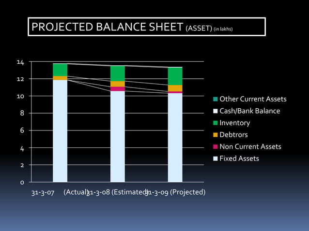 Projected business report | PPTX | Business Accounting & Finance | Business