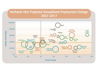 Projected Occupational Change | PPT
