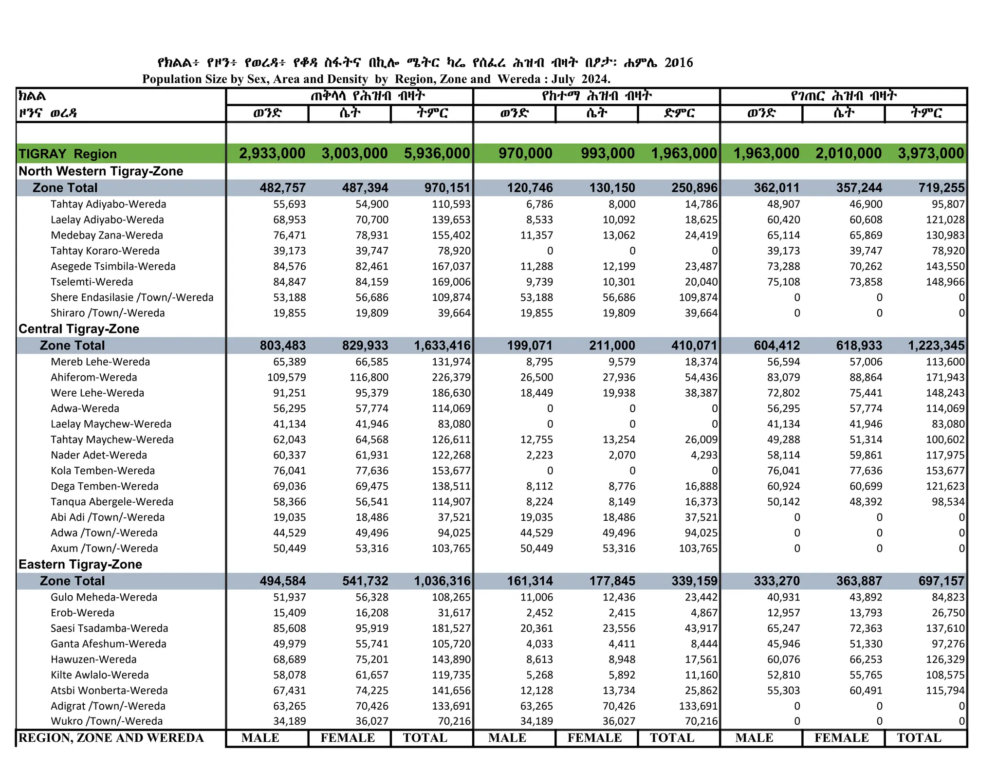 CSA Data Ethiopian Statistical Agency 2022.pdf
