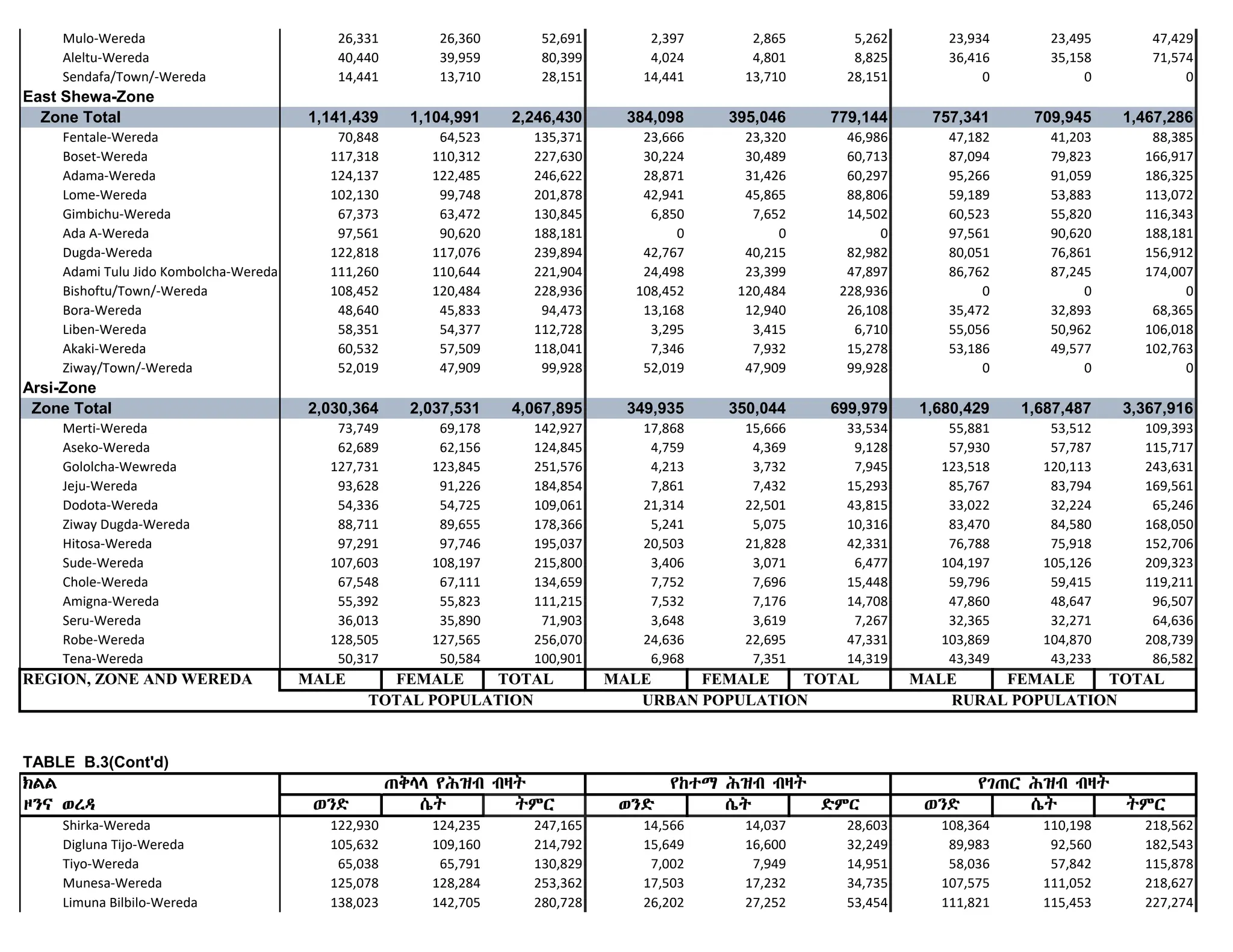 CSA Data Ethiopian Statistical Agency 2022.pdf