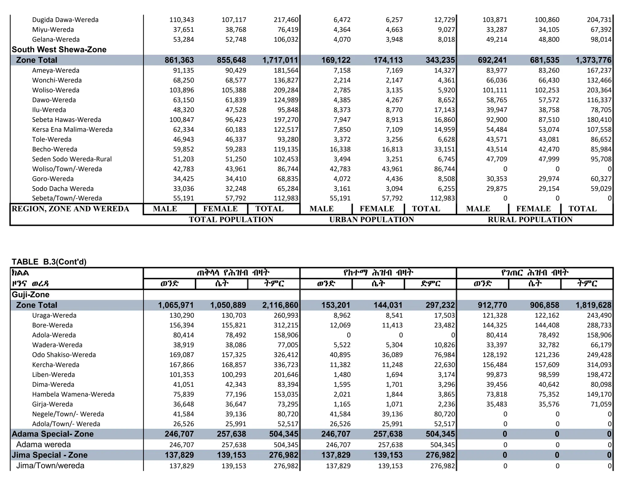 CSA Data Ethiopian Statistical Agency 2022.pdf