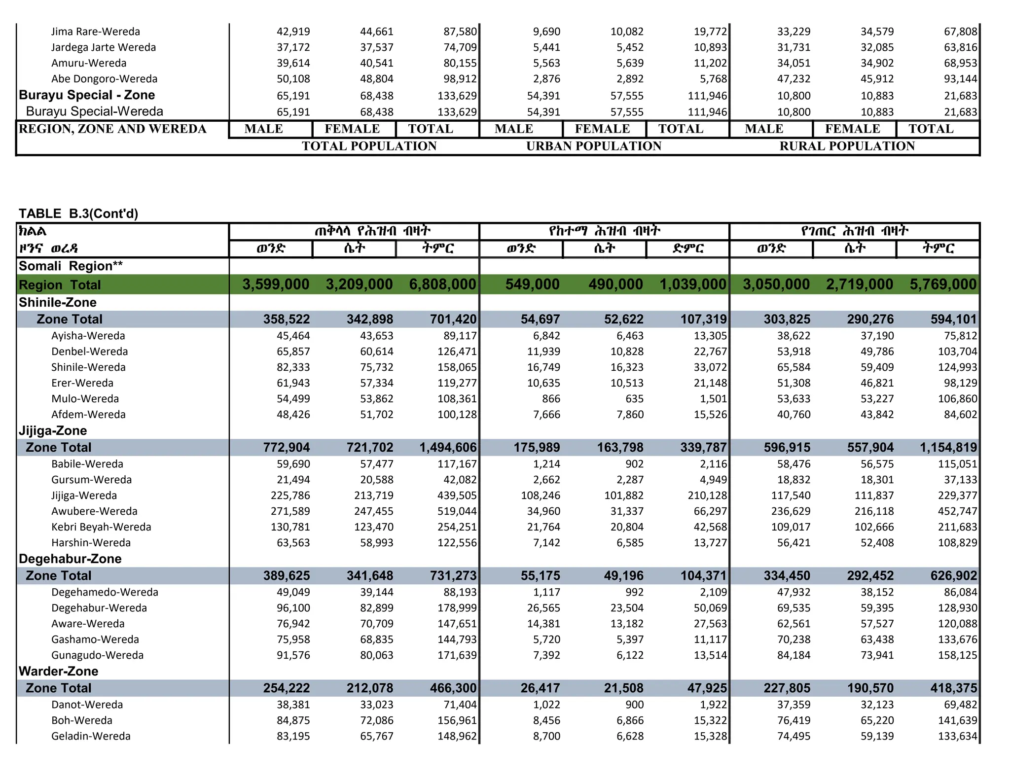 CSA Data Ethiopian Statistical Agency 2022.pdf
