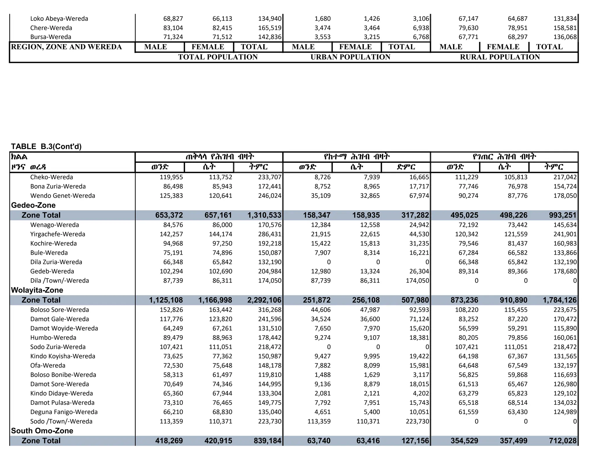 CSA Data Ethiopian Statistical Agency 2022.pdf