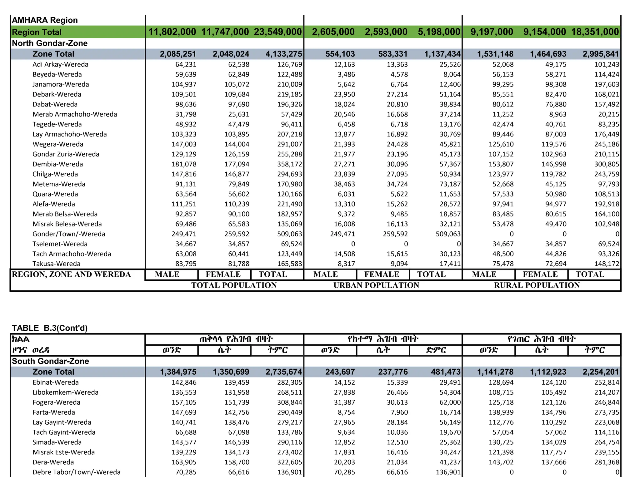 CSA Data Ethiopian Statistical Agency 2022.pdf
