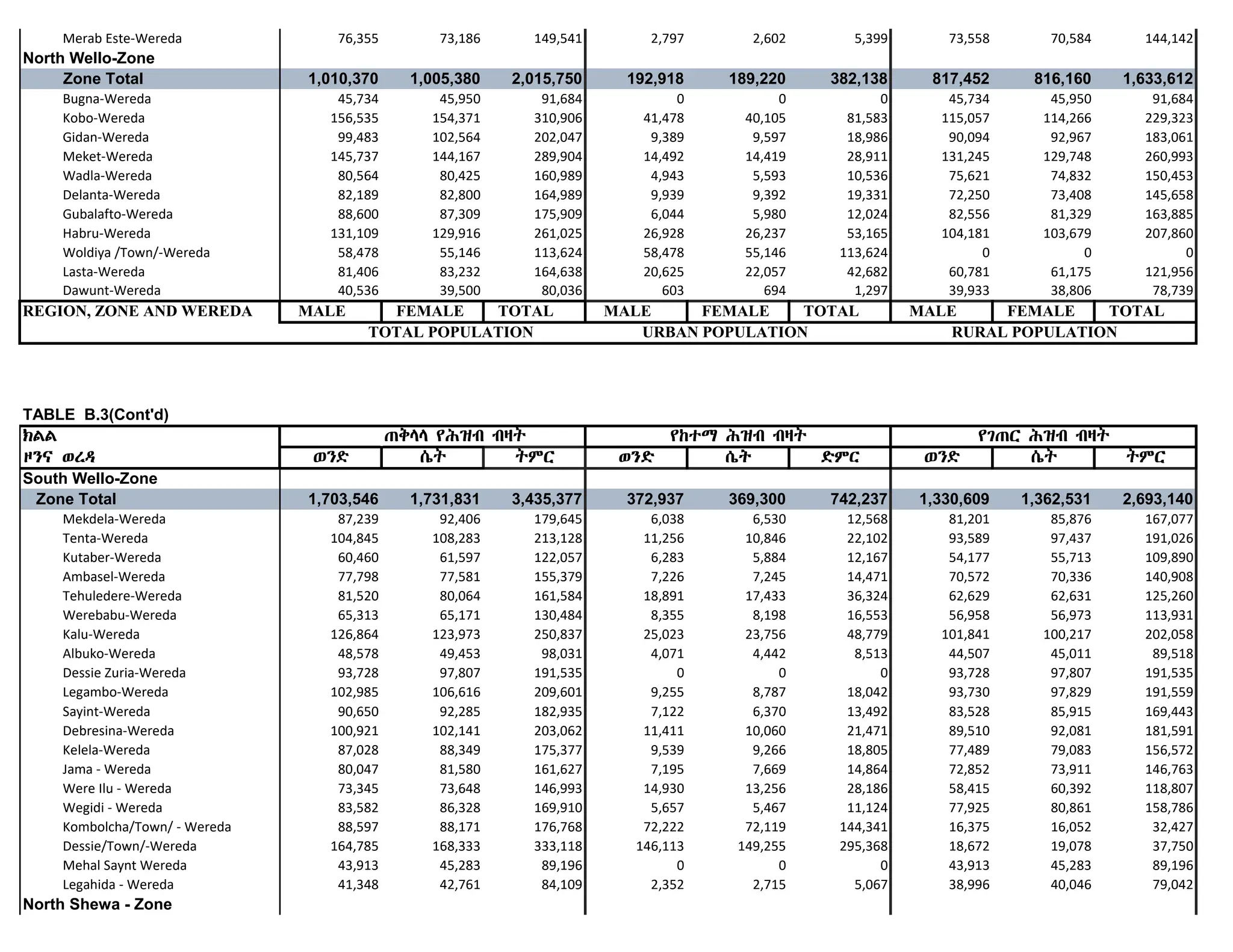 CSA Data Ethiopian Statistical Agency 2022.pdf
