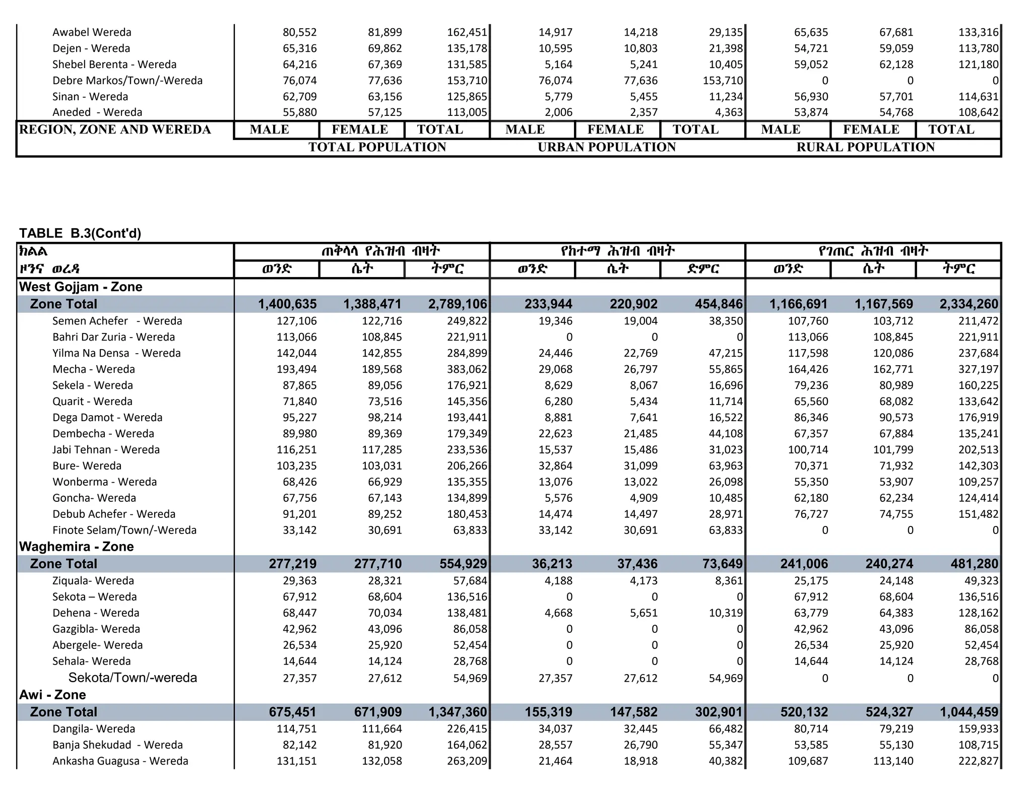 CSA Data Ethiopian Statistical Agency 2022.pdf