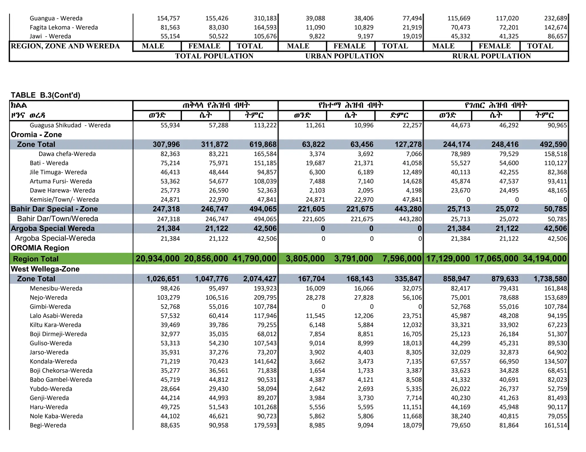 CSA Data Ethiopian Statistical Agency 2022.pdf
