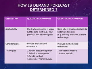 Demand Forecasting and Market planning | PPTX