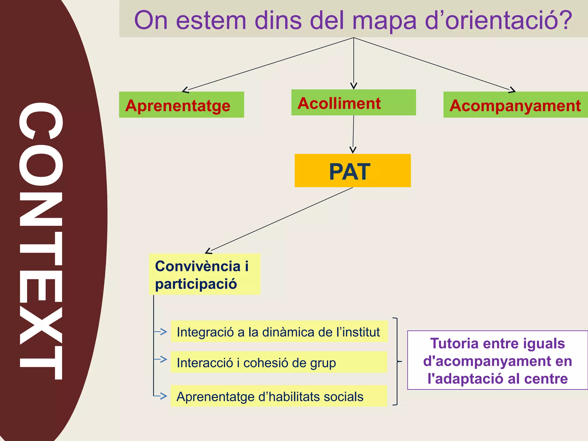 Projecte presentació tutoria entre iguals | PPT