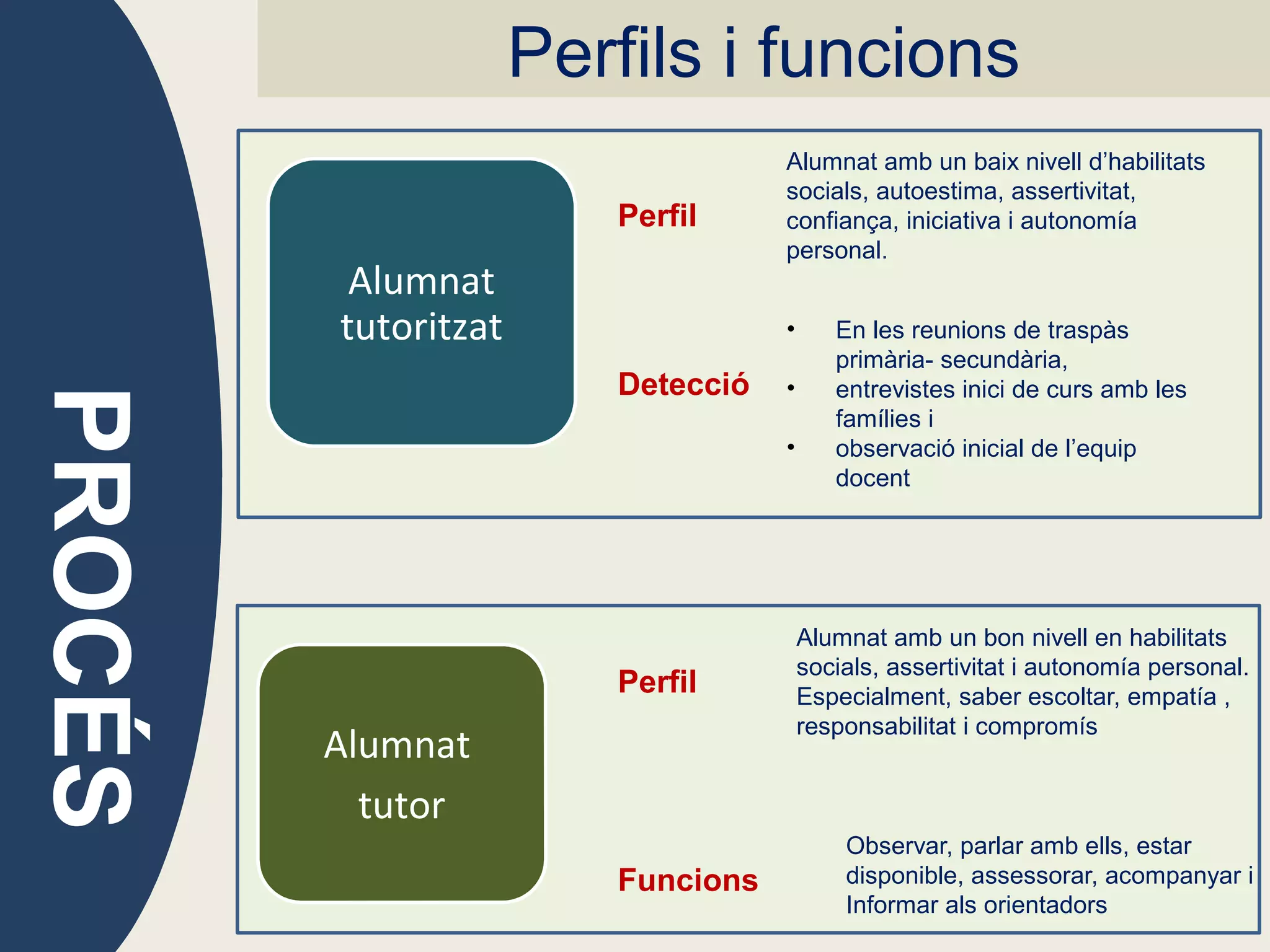 Projecte presentació tutoria entre iguals | PPT