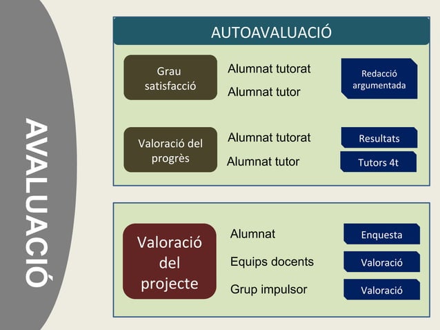 Projecte presentació tutoria entre iguals | PPT