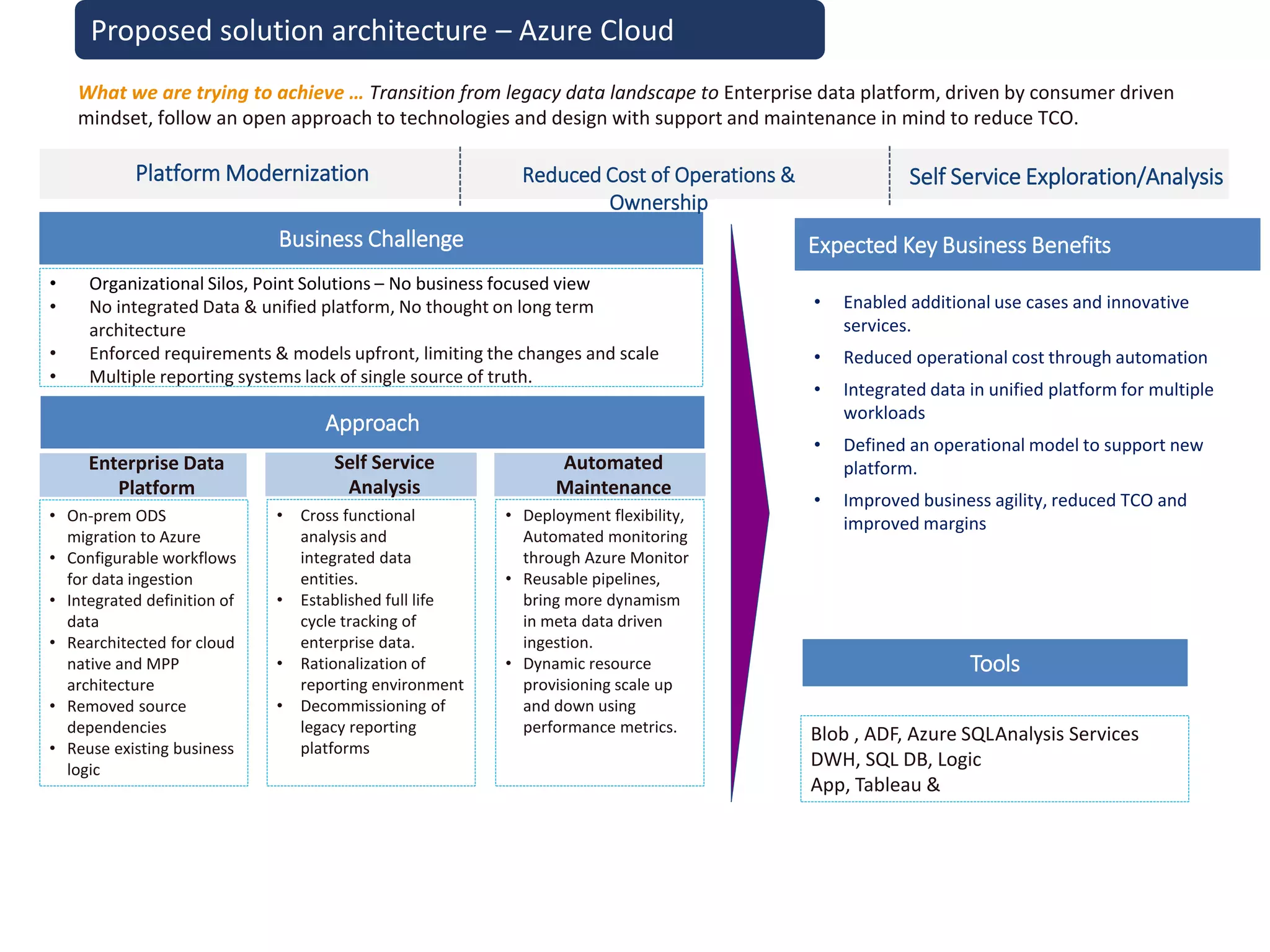 Solution Architecture US healthcare | PPT
