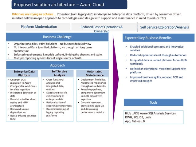 Solution Architecture US healthcare | PPT
