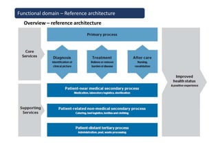 Solution Architecture US healthcare | PPT