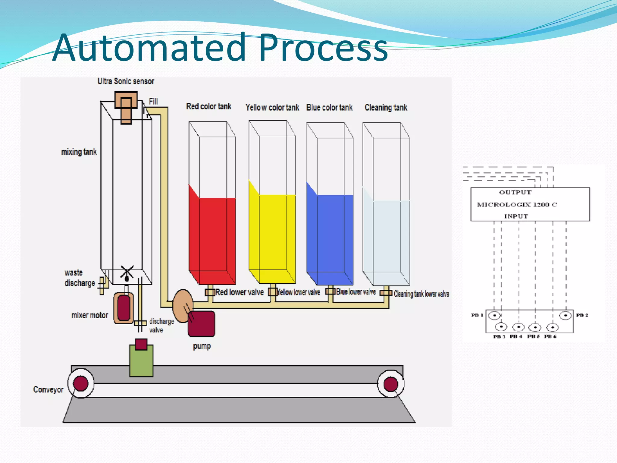 PLC Based Paint Mixing Machine | PPTX