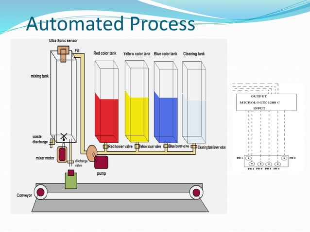 PLC Based Paint Mixing Machine | PPTX | Technology & Computing