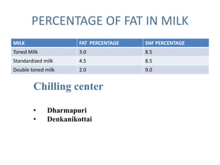 AAVIN - Dharmapuri co operative milk production unit - A BRIEF ANALYSIS ...
