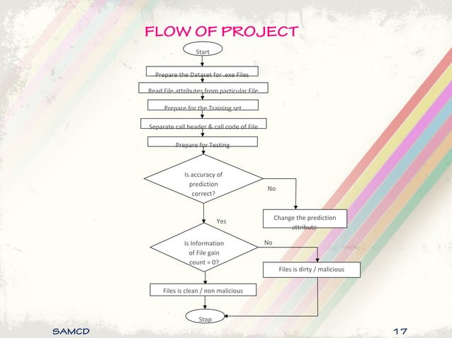 Security Application For Malicious Code Detection Using Data Mining Ppt 8540