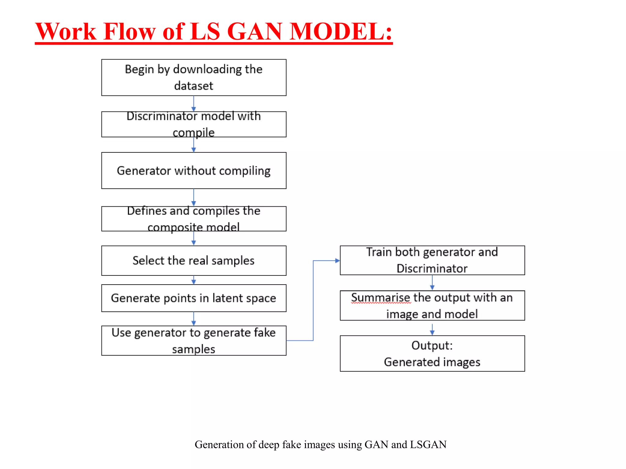 Generation of Deepfake images using GAN and Least squares GAN.ppt