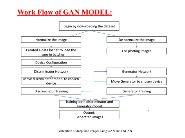 Generation of Deepfake images using GAN and Least squares GAN.ppt