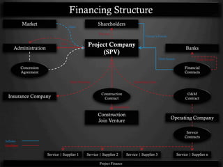 Project Finance | PPT