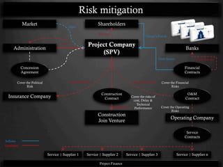 Project Finance | PDF