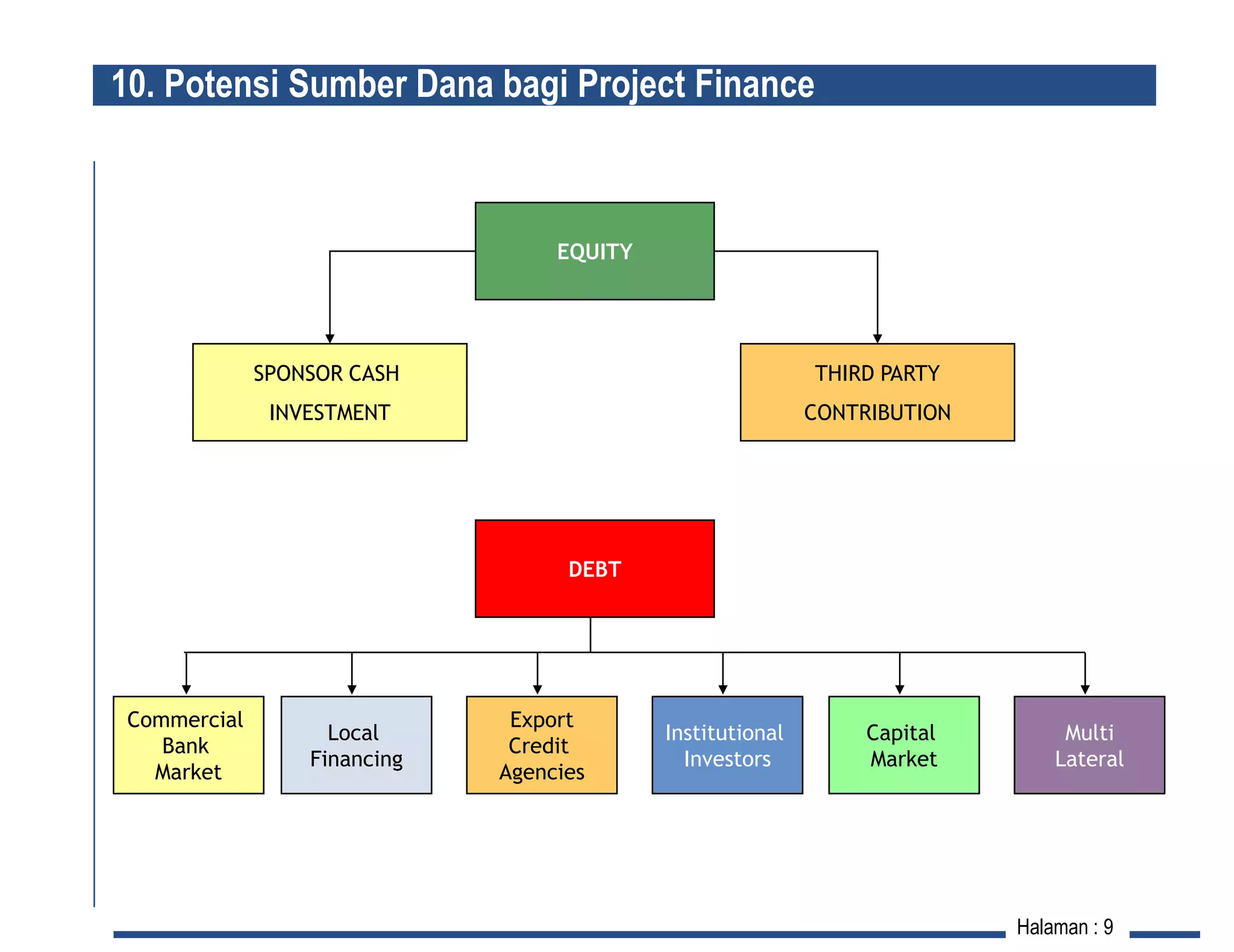 Kajian Komersial dan Keuangan Proyek Infrastruktur | PPTX