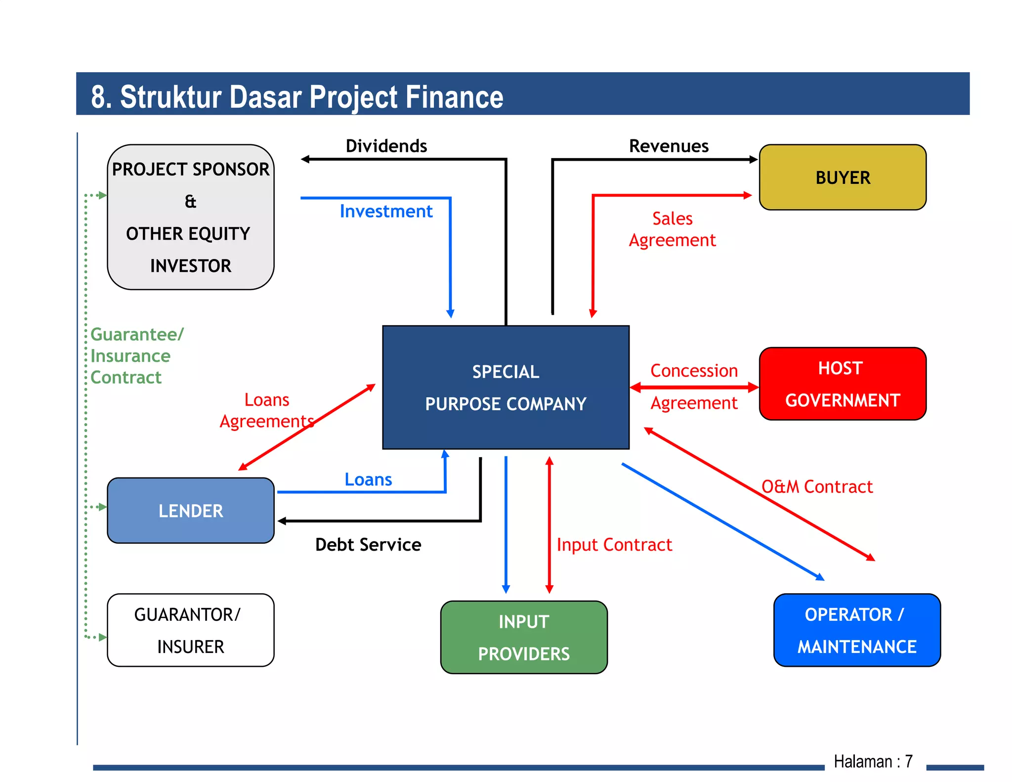 Kajian Komersial dan Keuangan Proyek Infrastruktur | PPTX