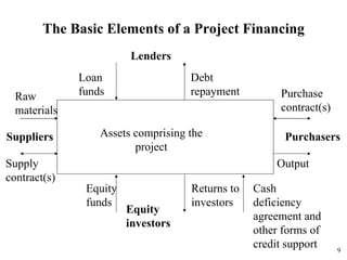 Project finance emu | PPT