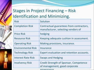 Project Financing | PPT