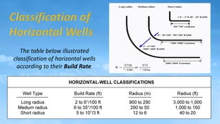 Production Optimization: Horizontal Well Analysis Performance | PPTX