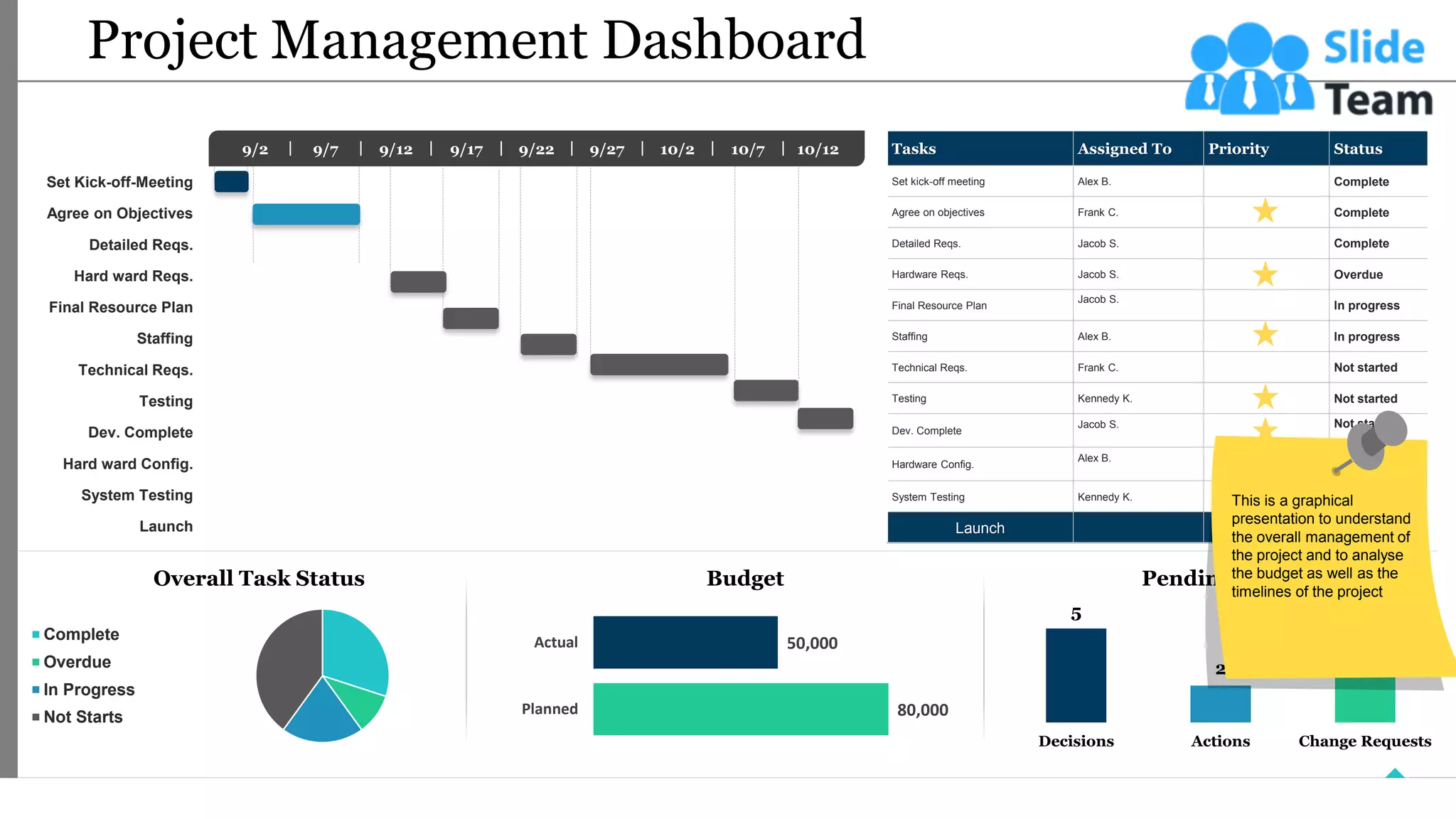 Project Governance Model Powerpoint Presentation Slides | PPT