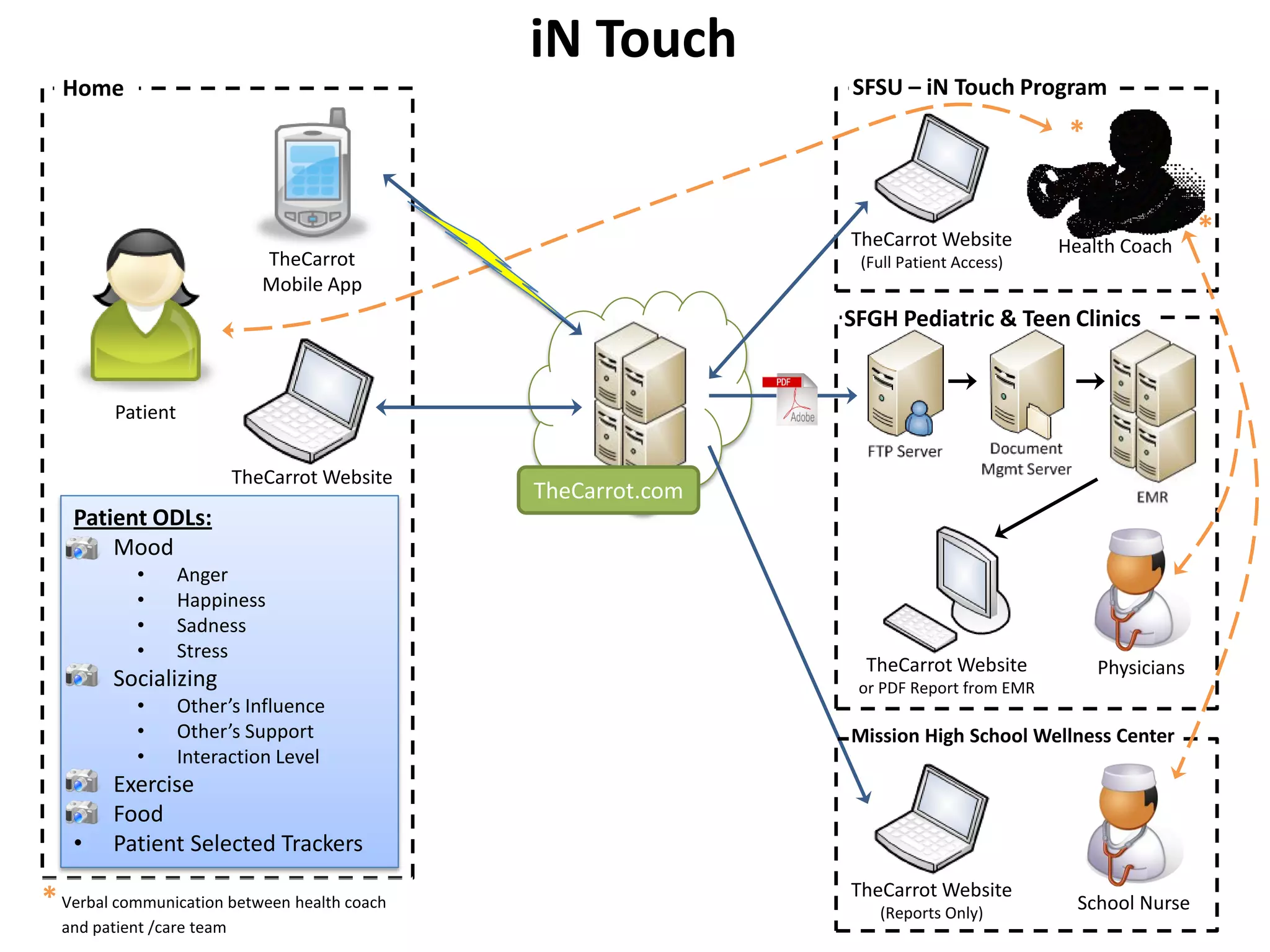 Project HealthDesign -Technical Architecture Diagrams | PDF