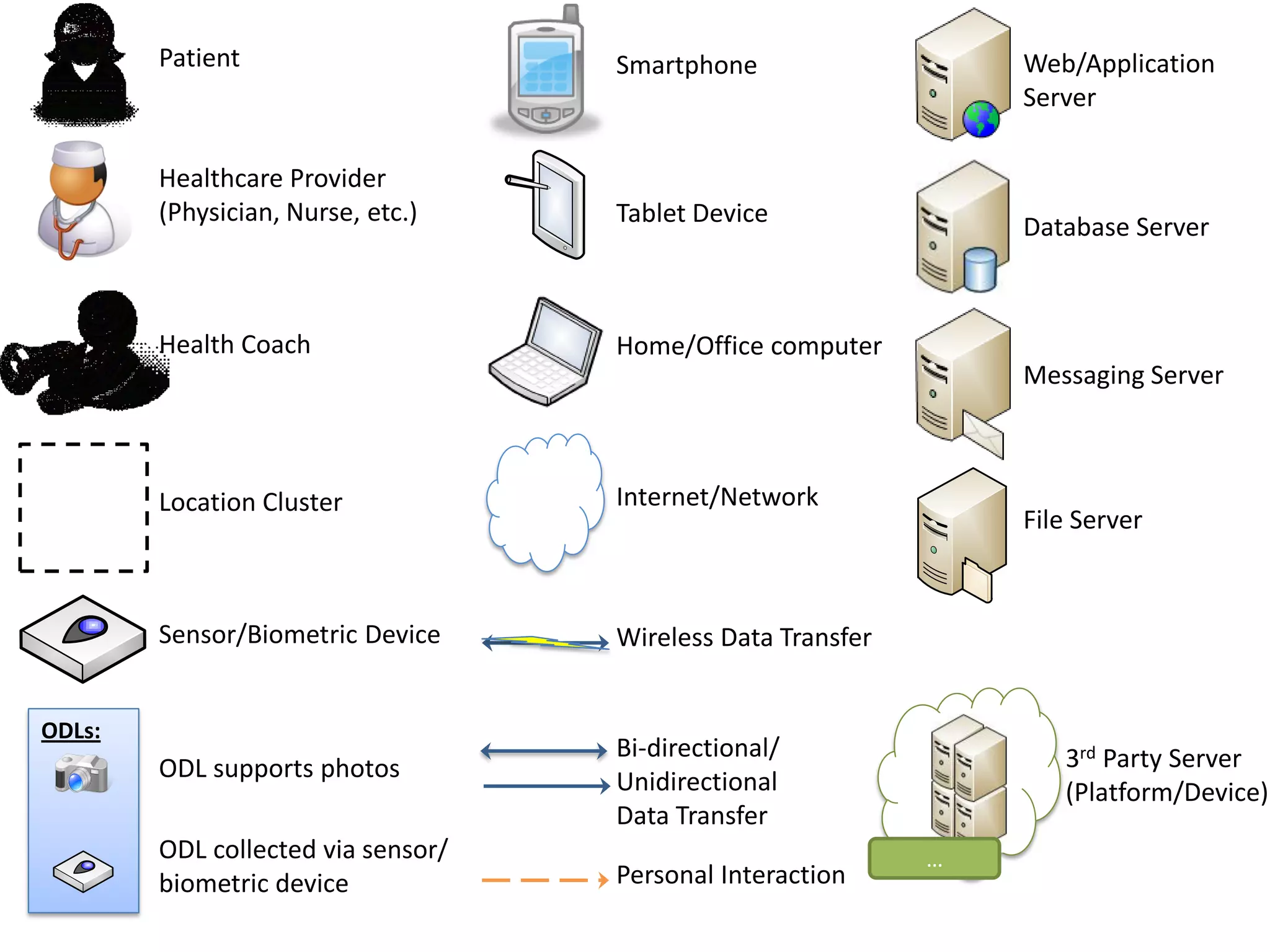 Project HealthDesign -Technical Architecture Diagrams | PPT