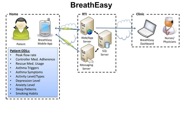 Project HealthDesign -Technical Architecture Diagrams | PPT