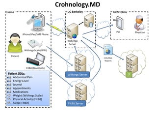 Project HealthDesign -Technical Architecture Diagrams | PDF