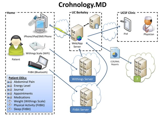 Project HealthDesign -Technical Architecture Diagrams | PPT