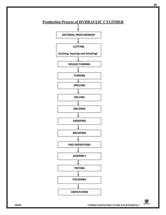 WIPRO PROJECT FILE | PDF | Business Accounting & Finance | Business